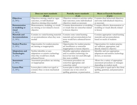 Lesson Plan Rubric Evaluation Criteria Standards