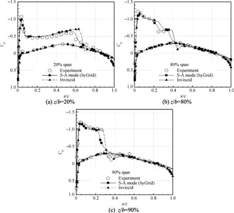 Pressure Coefficient Distribution On Three Different Cross Sections