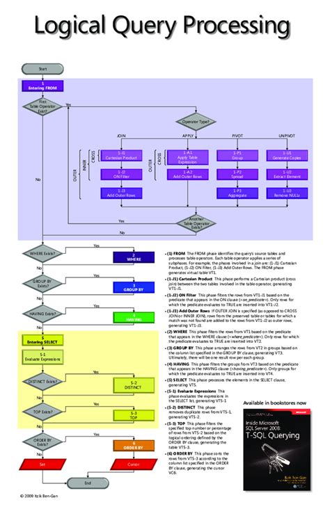 Pdf Logical Query Processing Poster