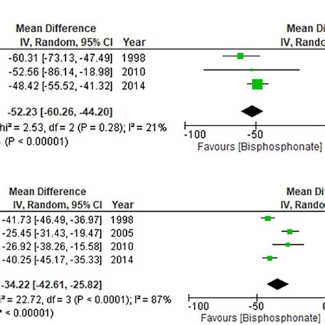 Pooled Results Demonstrate Mean 95 Confidence Interval Ci Percent