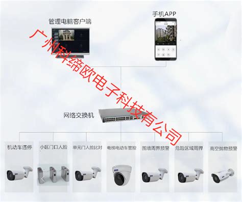 小区安防ai智能监控分析预警系统 视频监控 广州科缔欧电子科技有限公司
