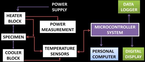 Basic Block Diagram Of The Designed Instrumentation Unit Download Scientific Diagram
