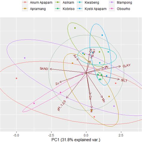 Hierarchical Cluster Dendrogram Using Ward Linkage Method Showing