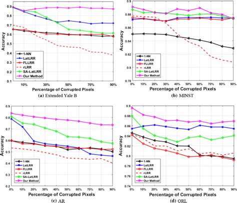 comparison of recognition accuracies of each low rank coding method download scientific diagram