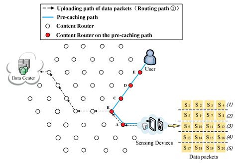 Sensors Free Full Text Caching Joint Shortcut Routing To Improve Quality Of Service For