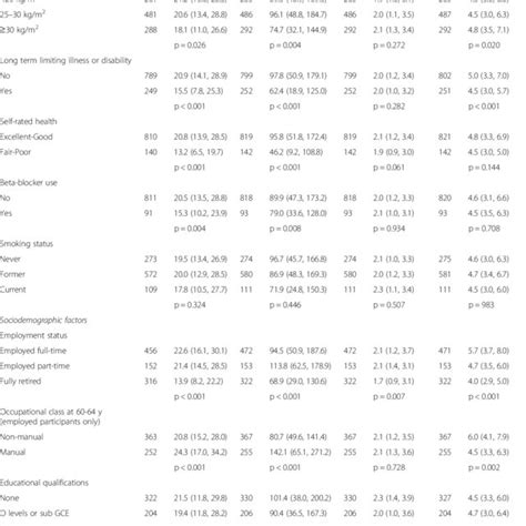 Objectively Assessed Physical Activity Subcomponents And Sedentary Time Download Table