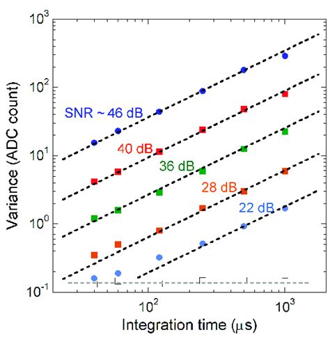 Variance Values As A Function Of The Integration Time Period Obtained Download Scientific