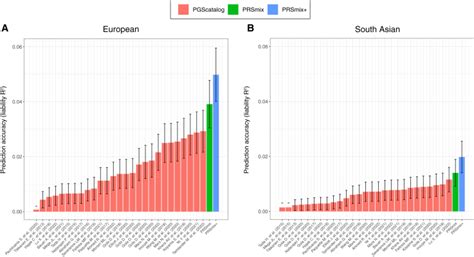Integrative Polygenic Risk Score Improves The Prediction Accuracy Of Complex Traits And Diseases