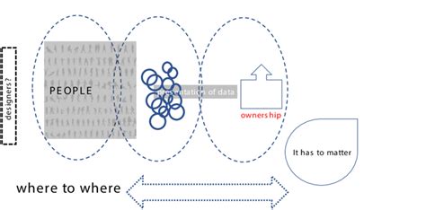 Llustration Of Designers Broken Feedback Loops Download Scientific Diagram