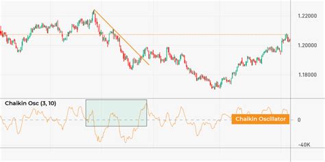How Effective Is The Chaikin Oscillator