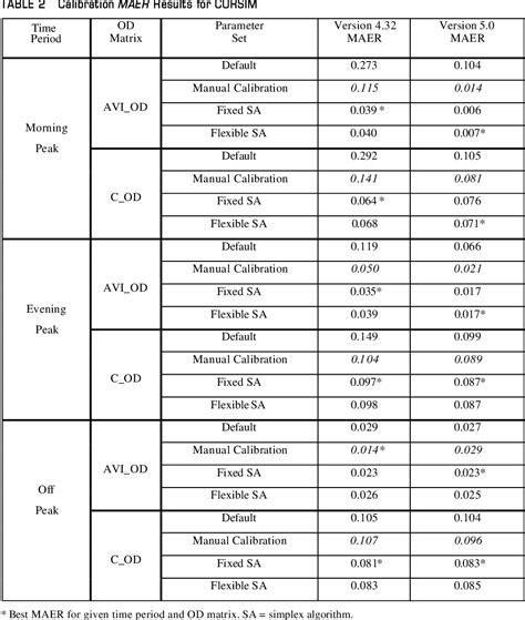 table 2 from simplex based calibration of traffic microsimulation models with intelligent