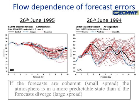 Ppt An Earth System Model Based On The Ecmwf Integrated Forecasting System Powerpoint