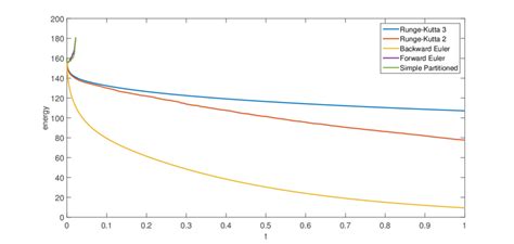 Lyapunov Functions E For Different Time Integration Methods Download Scientific Diagram