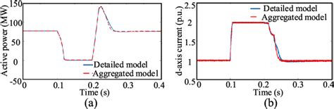 Figure 12 From Dynamic Aggregation Modeling Of Grid Connected Inverters
