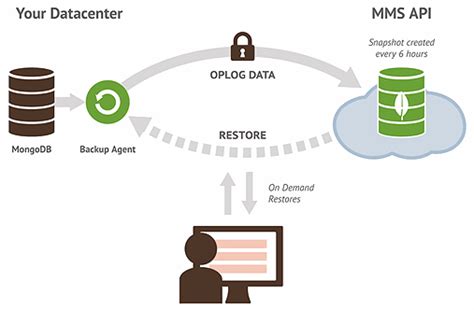 Preparing For Your First Mongodb Deployment Backup And Security Infoq