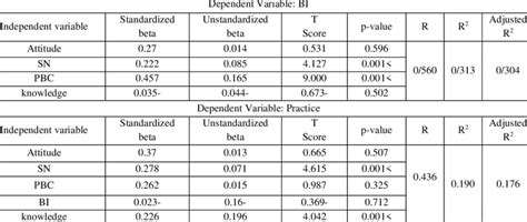 Multiple Linear Regression Analysis Of Tpb For Farmers Behavioral