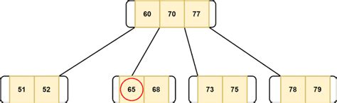 B Tree Data Structure Baeldung On Computer Science