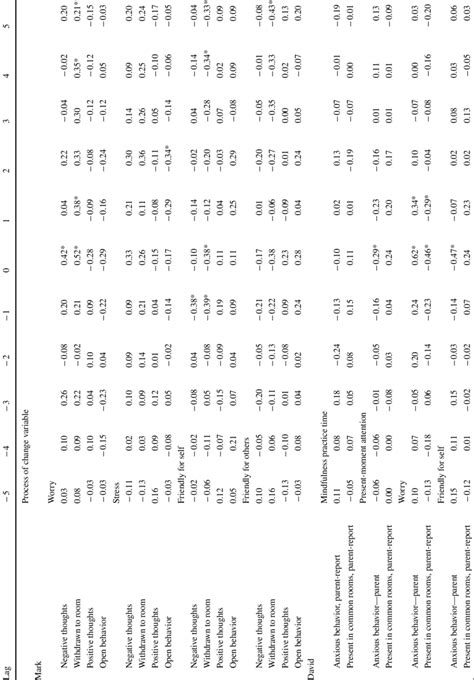 Cross Lagged Correlation Results During The Intervention Phase Download Scientific Diagram
