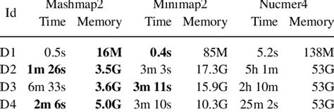 Total Execution Time And Memory Usage Comparison Of Mashmap2 Against Download Scientific