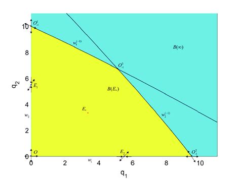 the basin of attraction b e of e q 1 q 2 which has