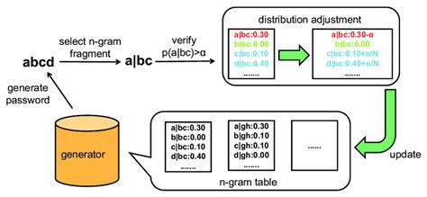 Generating Passwords Using Dynamic Markov Model Download Scientific