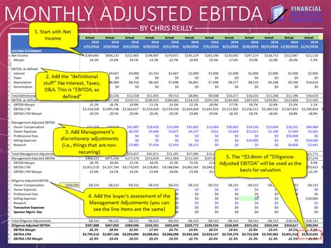 Adjusted Ebitda In Quality Of Earnings A Comprehensive Guide