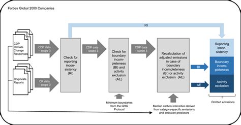 Overview Of The Framework With Key Input And Output Flows Input Data Is