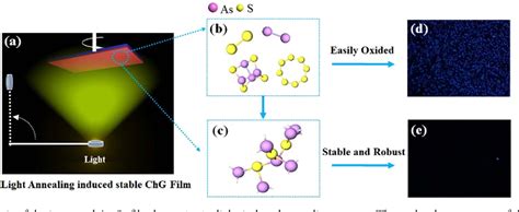 Figure 1 From On Chip Chalcogenide Microresonators With Low Threshold