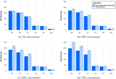 Application Performance Observed For The Sparse Scenario Download
