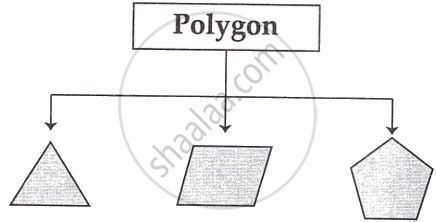 English Medium ICSE Class CISCE Important Questions For Computer Applications Shaalaa