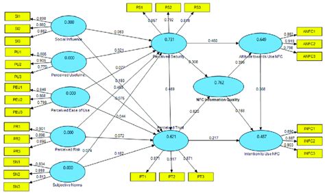 Results Of Path Coefficient Results Of Path Coefficient Download