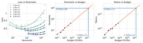 Scaling Laws For Diffusion Transformers Ai Research Paper Details