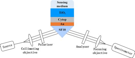 The Polarimetric Spectral Setup For Multilayer Structure That Generates Download Scientific