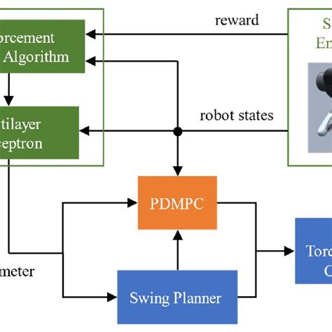 Pdf Model Predictive Control Of Quadruped Robot Based On Reinforcement Learning