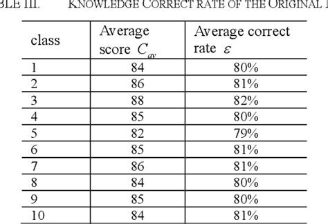 Table Iii From Network Teaching System Design Based On Human Computer Interaction Psychology And