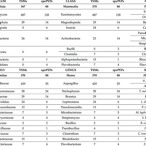 Taxonomical Assignment By Tandem Mass Spectrometry Proteotyping Download Scientific Diagram