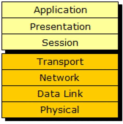 Osi Model Explained Osi Model Training Order Of Data Encapsulation