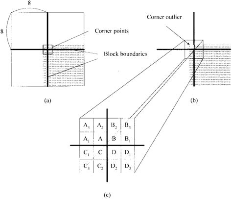 One Dimensional View Of The Block Boundaries Before And After