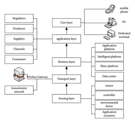 Iot Multifunctional Display Application System Download Scientific