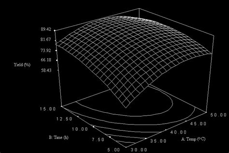 Response Surface Plot Showing The Effect Of Incubation Time