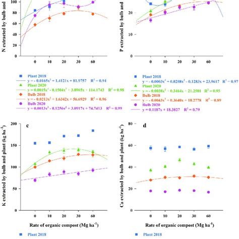 Uptake Of N P K And Ca By The Bulb And By The Whole Plant In The Download Scientific Diagram