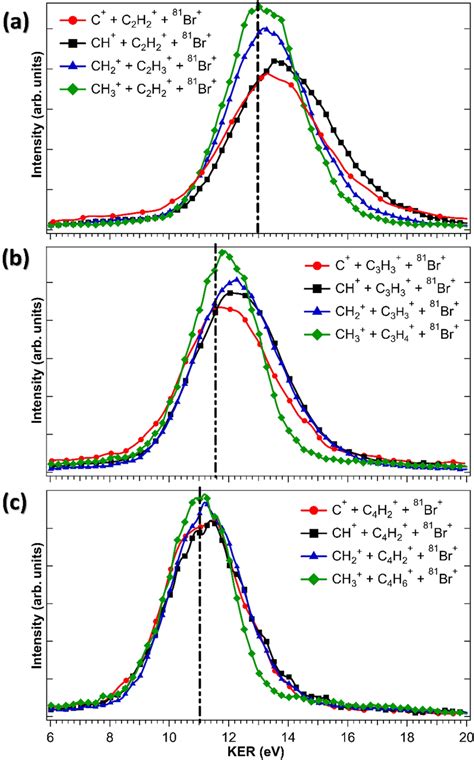 Comparison Of The Ker Distributions For Different Fragmentation