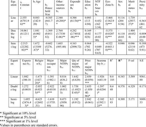 Regression Analysis For Non Forest Products Users Download Scientific Diagram