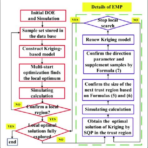 Proposed Surrogate Based Optimization Algorithm Download Scientific Diagram