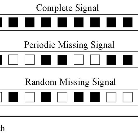 The Comparison Between The Complete Periodical Missing And Random Download Scientific Diagram