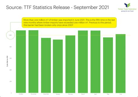 Timber Imports Surge