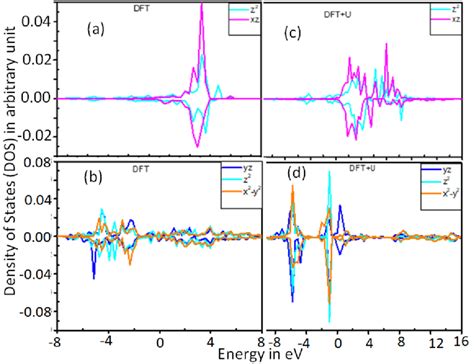 The Dos For Dft A And Dftu C For í µí± í µí± § 2 And í µí± í
