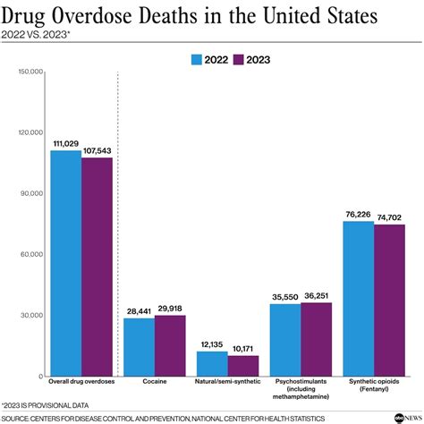 Drug Overdose Deaths Fell In 2023 1st Decrease In 5 Years Cdc Good Morning America