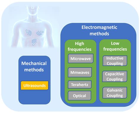 Taxonomy Of Intra Body Communication Technologies Download Scientific Diagram