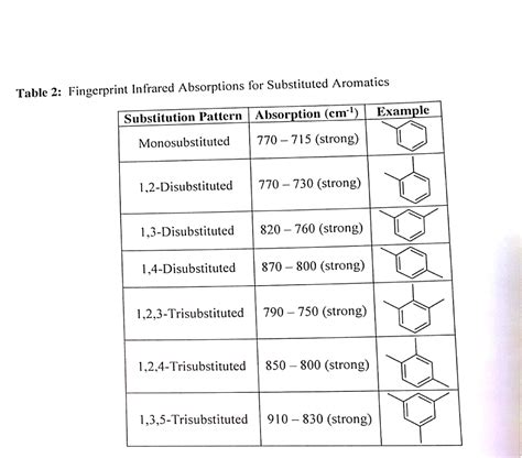 Ir Spectra Table Functional Groups Cabinets Matttroy